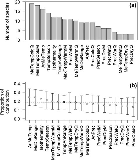 Contribution Of Climatic Variables To Predicted Distributions Of Felids