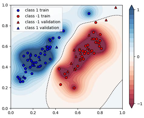 Resulting Assignments Of The Simulated Annealing Based Svm 70 Datapoints Download Scientific