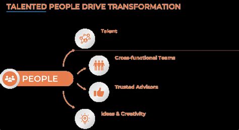 5 Keys To A Successful Digital Transformation E Cens