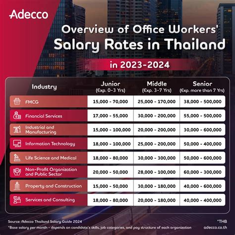 Thailand Salary Guide Advocates Remote Work Emphasizes Strong Company