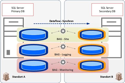 Konfiguration Sql Server 2017 Basic Availability Groups Für Xendesktop 7 15 Teil 2