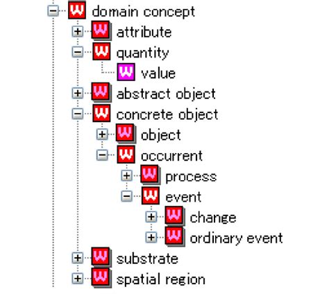 Classification Of The Domain Concepts Download Scientific Diagram