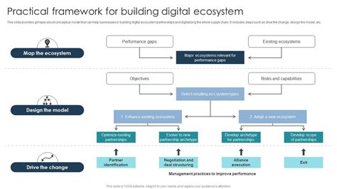Practical Framework For Building Digital Ecosystem Digital Transformation Strategies To