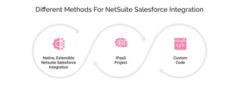 Netsuite Salesforce Integration Methods Benefits And Key Points