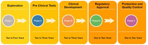 Timeline For The Normal Vaccine Development Process Download Scientific Diagram