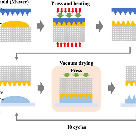 Color Online Two Nanoimprint Techniques Used To Transfer Quartz Download Scientific Diagram