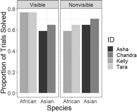 Proportion Of Initial Combination Trials Correct Per Species And Condition Download Scientific