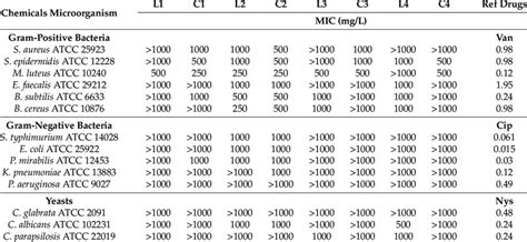 In Vitro Antimicrobial Activity Of Ligands And Complexes Tested Download Scientific Diagram