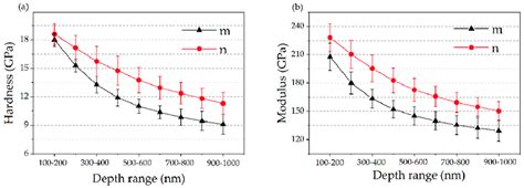 Hardness Depth Curves Of The Two Kinds Of Tbcs Corresponding To 10 Download Scientific Diagram