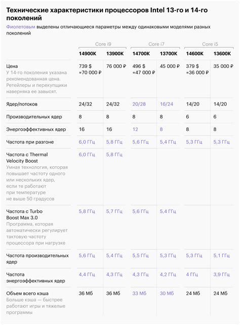 Процессоры Intel 14 го поколения обзор характеристик версий и цен