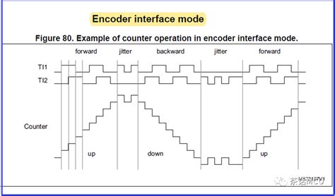 利用非对称pwm模式体验编码器功能 Csdn博客