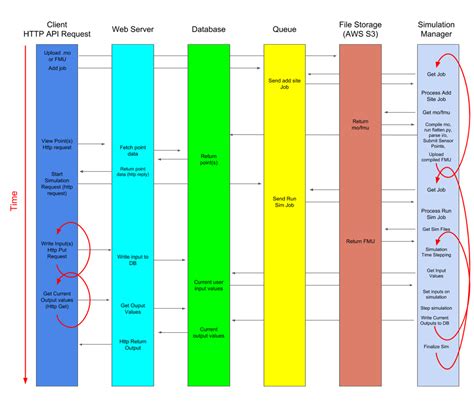 Run Time Platform Architecture — Boptest Design Requirements And Guide