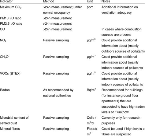 Measurement Proposed Download Table
