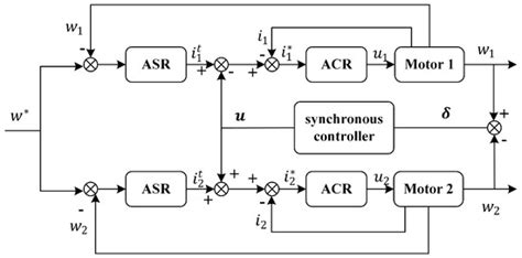 control strategy for improving dual motor synchronization accuracy