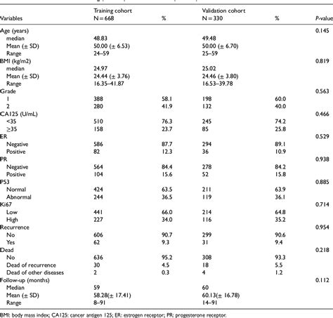 Table 1 From Development And Validation Of A Nomogram Involving Immunohistochemical Markers For