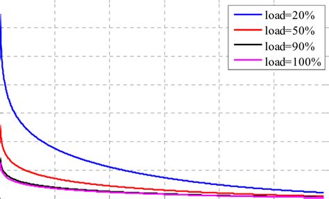 AEE Vs Cell Radius For Urban Environment Under Different Loads Download Scientific Diagram