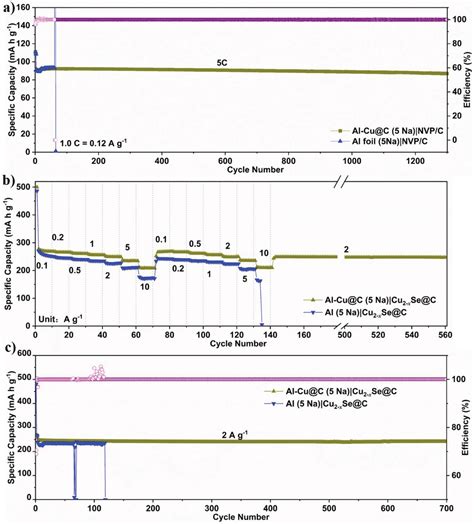Sodiophilic Current Collectors Based On Mof‐derived Nanocomposites For Anode‐less Na‐metal