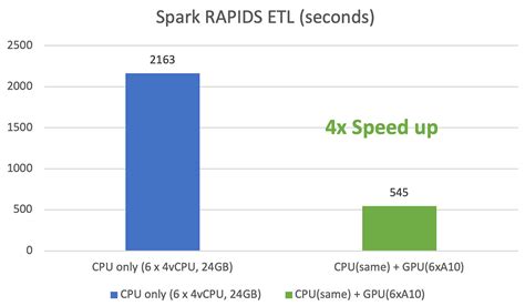 Accelerating Apache Spark With Rapids On Gpu By Yifeng Jiang Medium