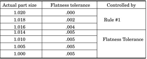 1 Flatness Tolerances For The Part In Fig 6 1