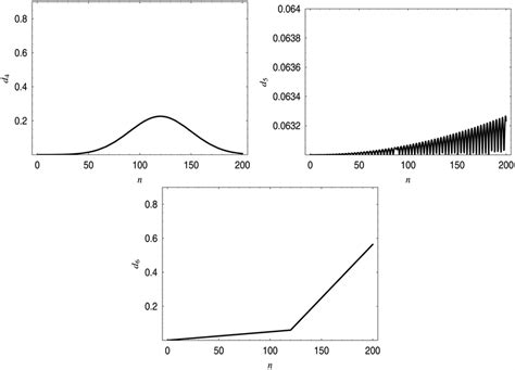 three different dropping functions providing the loss ratio of 20 of download scientific