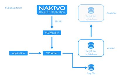how to make consistent vm backups with vss