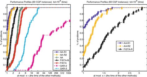 Time Performance Profiles For Solving Cqp Instances With Accuracy Download Scientific Diagram