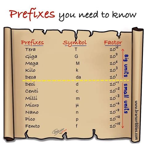 Prefixes You Need To Know Electrical Engineering Facebook