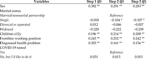 hierarchical linear regression analysis results outcome variable