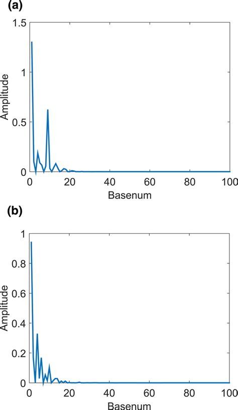 The Estimation Results Of The Time‐varying Autoregressive Tvar