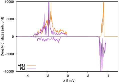 5 Density Of States In Arbitrary Units For Both Afm And Fm State Of Gd