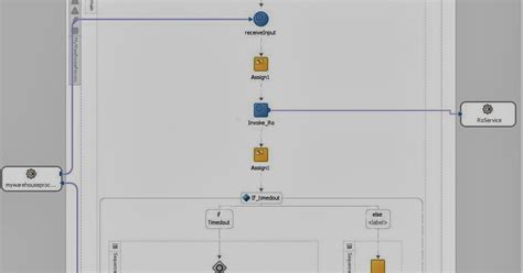 Play Java Soa Handle Timeout In A Synchronous Bpel Processes With