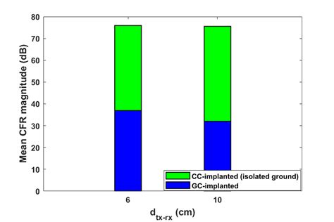 Comparison Between Gc And Cc In Implanted Configuration For Different