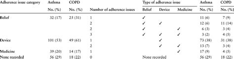 Adherence Issues Experienced N 272 Patients Download Scientific