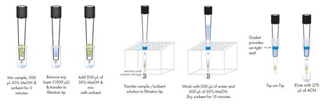 Extraction Of Free Drug From Nanoparticle Formulation In Biological Matrix