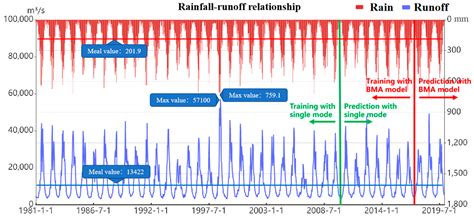 Medium Term Streamflow Prediction Based On Bayesian Model Averaging