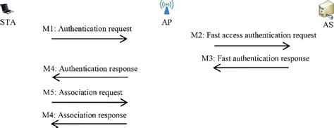 A Simplified Overview Of Initial Access Authentication Protocol Flap