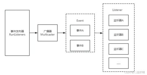 Spring Boot2实战及核心源码讲解（持续更新，敬请关注）——监听器——applicationlistener（实战篇