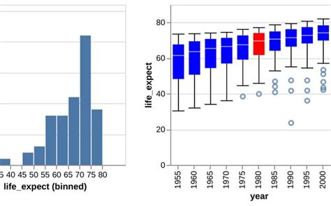 Boxplots And Histograms Dominic Alfieri Observable