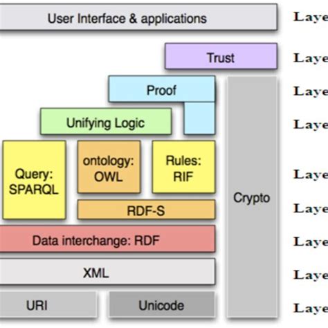 Diagrammatic Representation Semantic Web Block Architecture Download