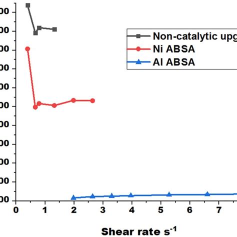 The Dynamic Viscosity Of Heavy Oil Samples At 20 °c Download