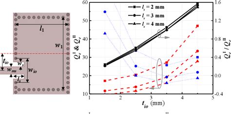 Figure 1 From Substrate Integrated Waveguide Dual Mode Dual Band Filter
