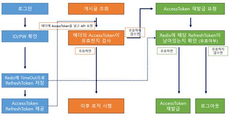 [spring boot] spring security jwt 맛보기 2 redis와 refreshtoken