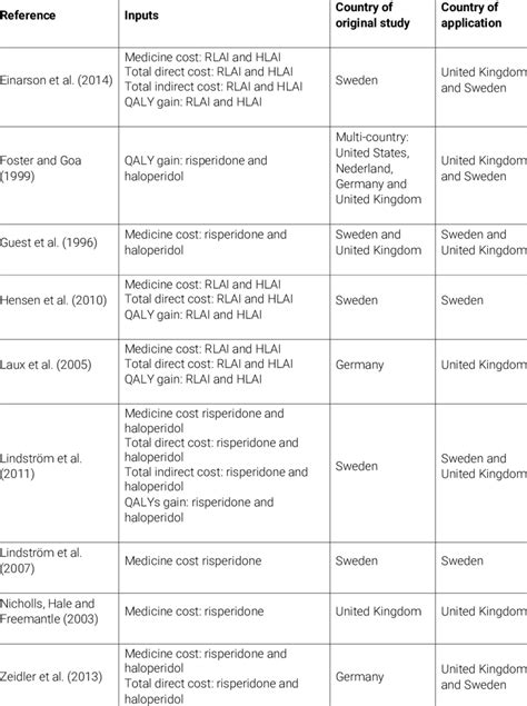 articles selected for populating model inputs download scientific diagram