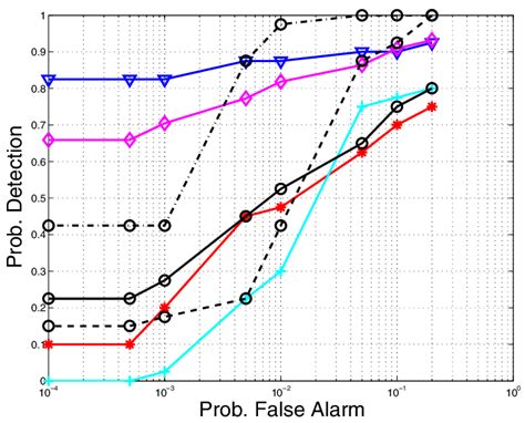 Detection Vs False Alarm Rates T 1min For Distance D α And For Download Scientific Diagram