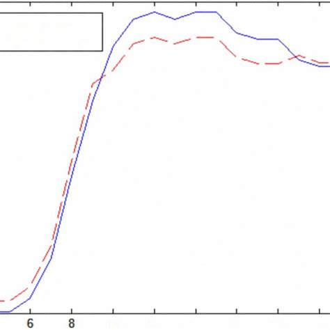 Load Curve Before And After Using Edrp In The Ieee 24 Bus System With