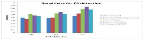 Figure 2 From Performance Evaluation Of Different Universal