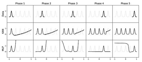 comparing kolmogorov arnold network kan and multi layer perceptrons