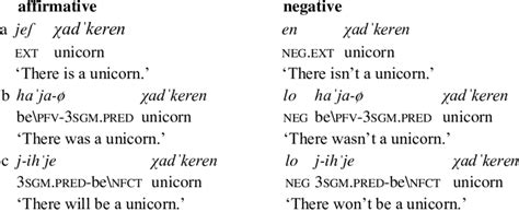 Basic Forms Of Existential Constructions Download Scientific Diagram