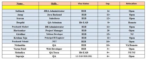 C2c Jobs On Linkedin Salesforce C2c Jobs Hotlist Qa Web Developer Project Manager