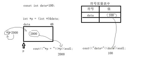 【008】c必备知识：const、volatile和sizeof等重要关键字的秘密功能细说c 获取数据类型的关键字 Csdn博客
